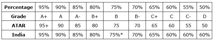 University of Tasmania Admissions 2021: Fees, Acceptance Rate, Entry ...