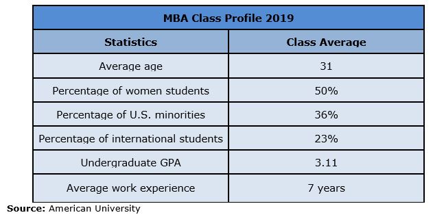 American University Admission 2023: Application Fees, Deadlines ...
