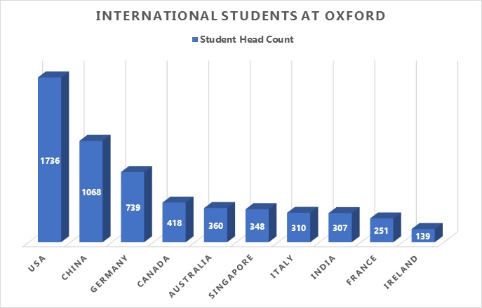 University of Oxford Admissions 2022: Fees, Acceptance Rate, Requirements, Deadlines ...