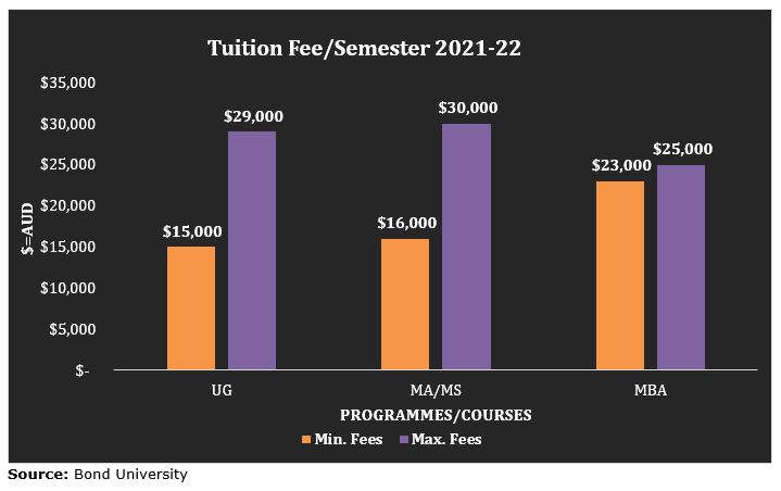 Bond University Admission 2023: Application Fees, Deadlines, Acceptance ...