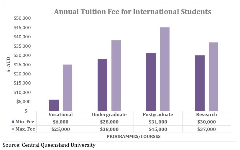 Central Queensland University Admission 2023: Application Fees, Deadlines, Acceptance Rate ...