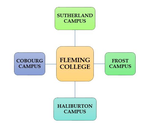Fleming College Admission 2023: Application Fees, Deadlines, Acceptance ...