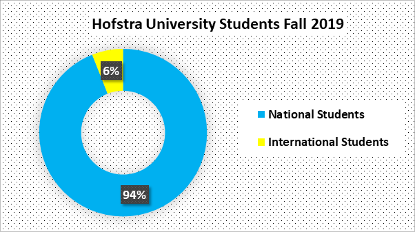 Hofstra University Admission 2023: Application Fees, Deadlines ...