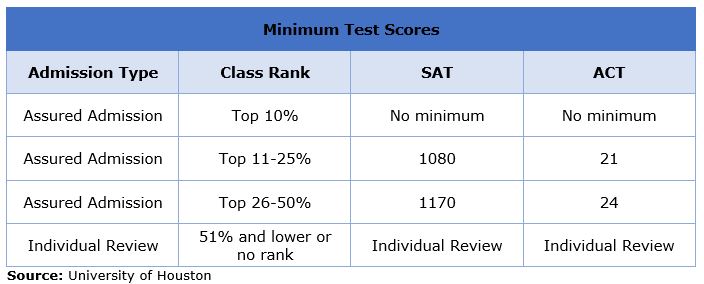 University of Houston Admissions 2021: Fees, Acceptance Rate, Entry ...