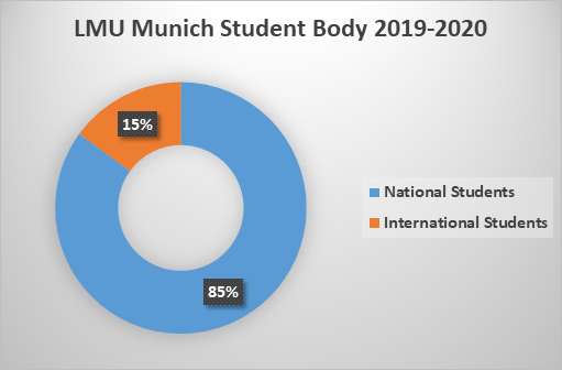 Ludwig Maximilians University Munich Admissions 2021: Fees, Acceptance ...