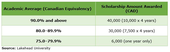 Lakehead University Admission 2025: Application Dates & Deadlines ...
