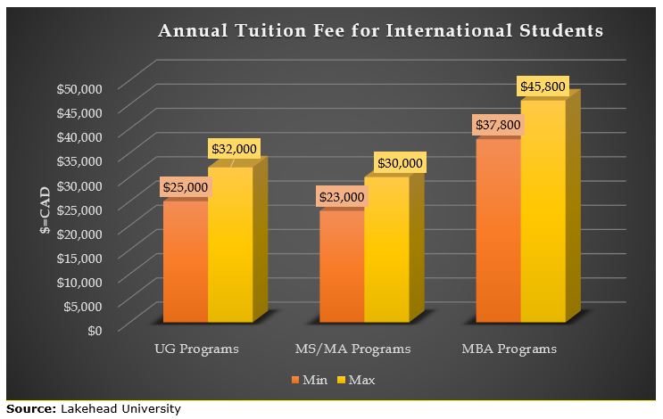 Lakehead University Admission 2025: Application Dates & Deadlines ...