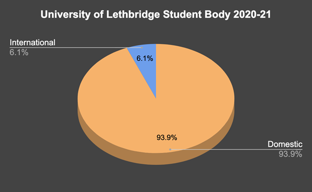 University of Lethbridge Admission 2023: Application Fees, Deadlines, Acceptance Rate, Requirements