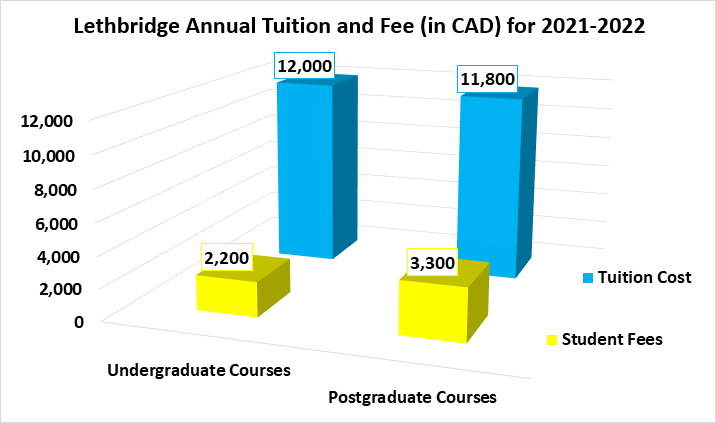 University of Lethbridge Admission 2023: Application Fees, Deadlines, Acceptance Rate, Requirements