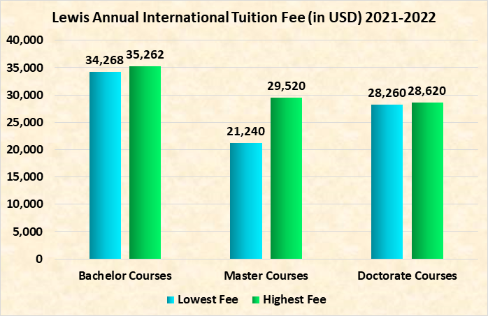 Lewis University Admission 2023: Application Fees, Deadlines ...