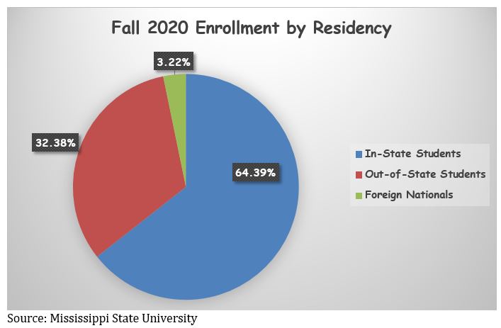 Mississippi State University Admission 2023: Application Fees ...