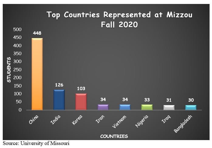 University of Missouri (MU) Admission 2023: Application Fees, Deadlines ...