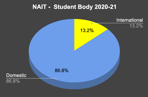 Northern Alberta Institute of Technology Admission 2023: Application ...