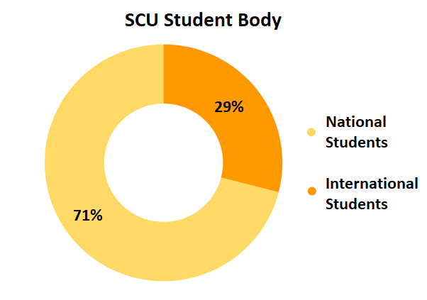 Southern Cross University Admission 2023: Application Fees, Deadlines ...
