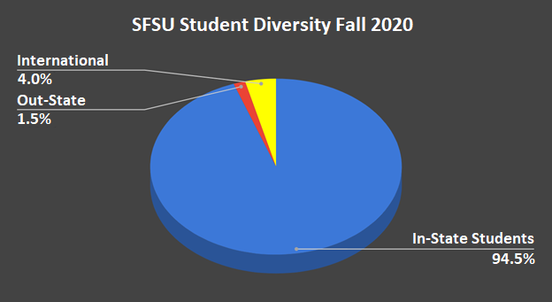 San Francisco State University (SFSU) Admission 2024: Application Fees ...