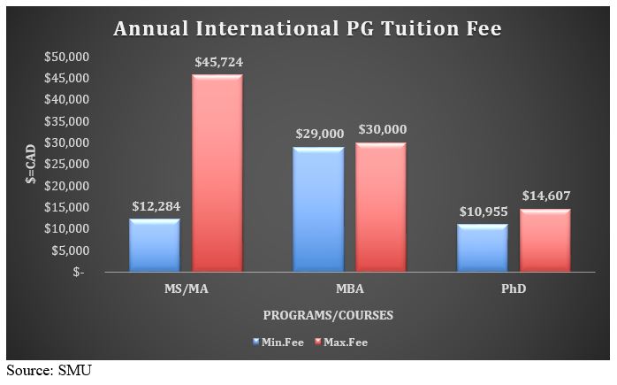 Saint Mary's University (SMU) Admissions 2021: Fees, Entry Requirements ...