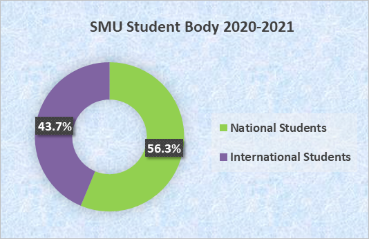 SMU Admissions 2021: Fees, Acceptance Rate, Entry Requirements ...