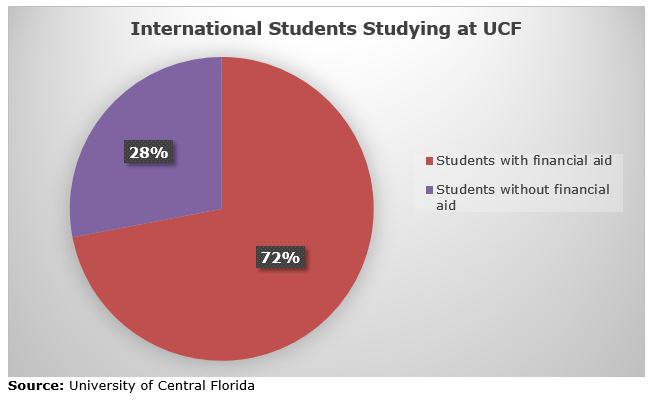 University of Central Florida Admission 2023: Application Fees ...