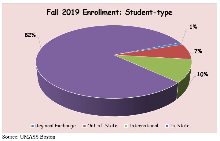 University of Massachusetts (UMass) Boston Admission 2023: Application ...