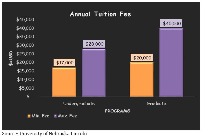University of Nebraska, Lincoln (UNL) Admission 2023: Application Fees ...