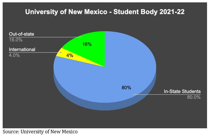 The University of New Mexico Admission 2023: Application Fees ...
