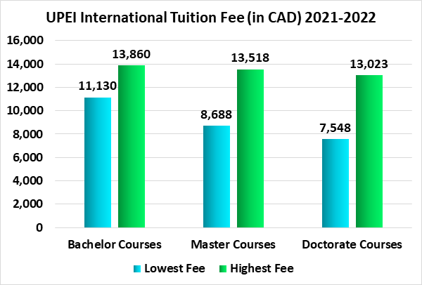 University of Prince Edward Island (UPEI) Admission 2023: Application ...