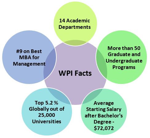Worcester Polytechnic Institute (WPI) Admission 2023: Application Fees, Deadlines, Acceptance ...