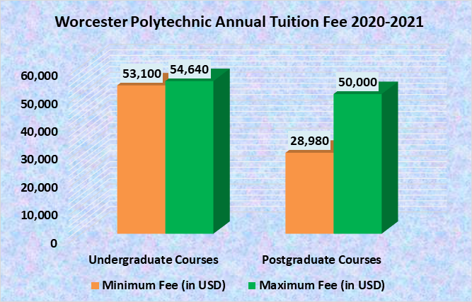 Worcester Polytechnic Institute (WPI) Admission 2023: Application Fees ...
