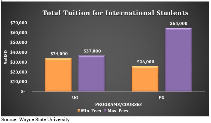 Wayne State University Admission 2023: Application Fees, Deadlines ...