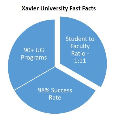 Xaviers Admission 2021 St.Xaviers College, Burdwan,Sripally ...