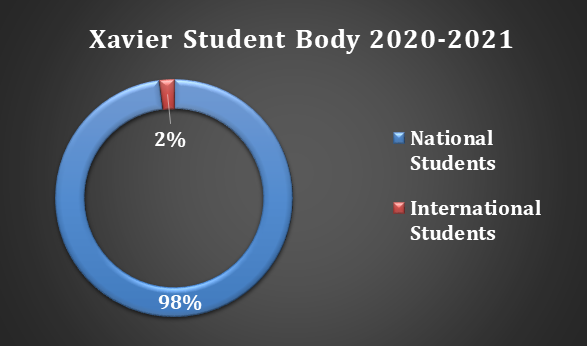 Xavier University Admission 2023: Application Fees, Deadlines ...