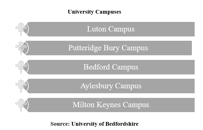 University of Bedfordshire Admission 2023: Application Fees, Deadlines ...