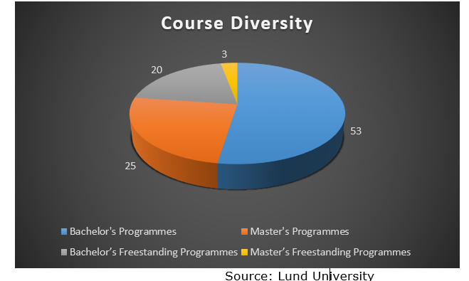 Lund University Admission 2023: Application Fees, Deadlines, Acceptance ...