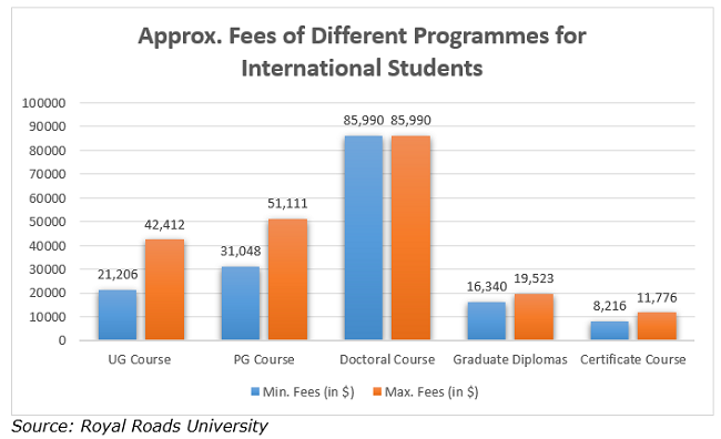 Royal Roads University Admission 2023: Application Fees, Deadlines, Acceptance Rate, Requirements